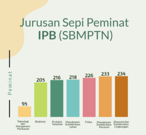 10 Jurusan Sepi Peminat di IPB (2022) - Kampusaja